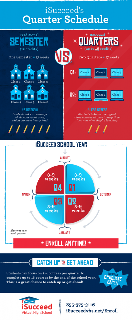 How the quarter blocks can help you catch up on credits